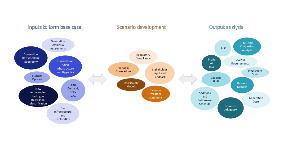 Integrated System Planning (ISP) - Where to Begin