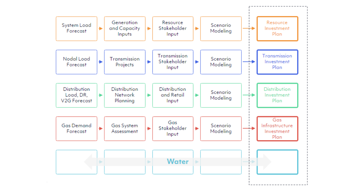 What is Integrated System Planning (ISP)?