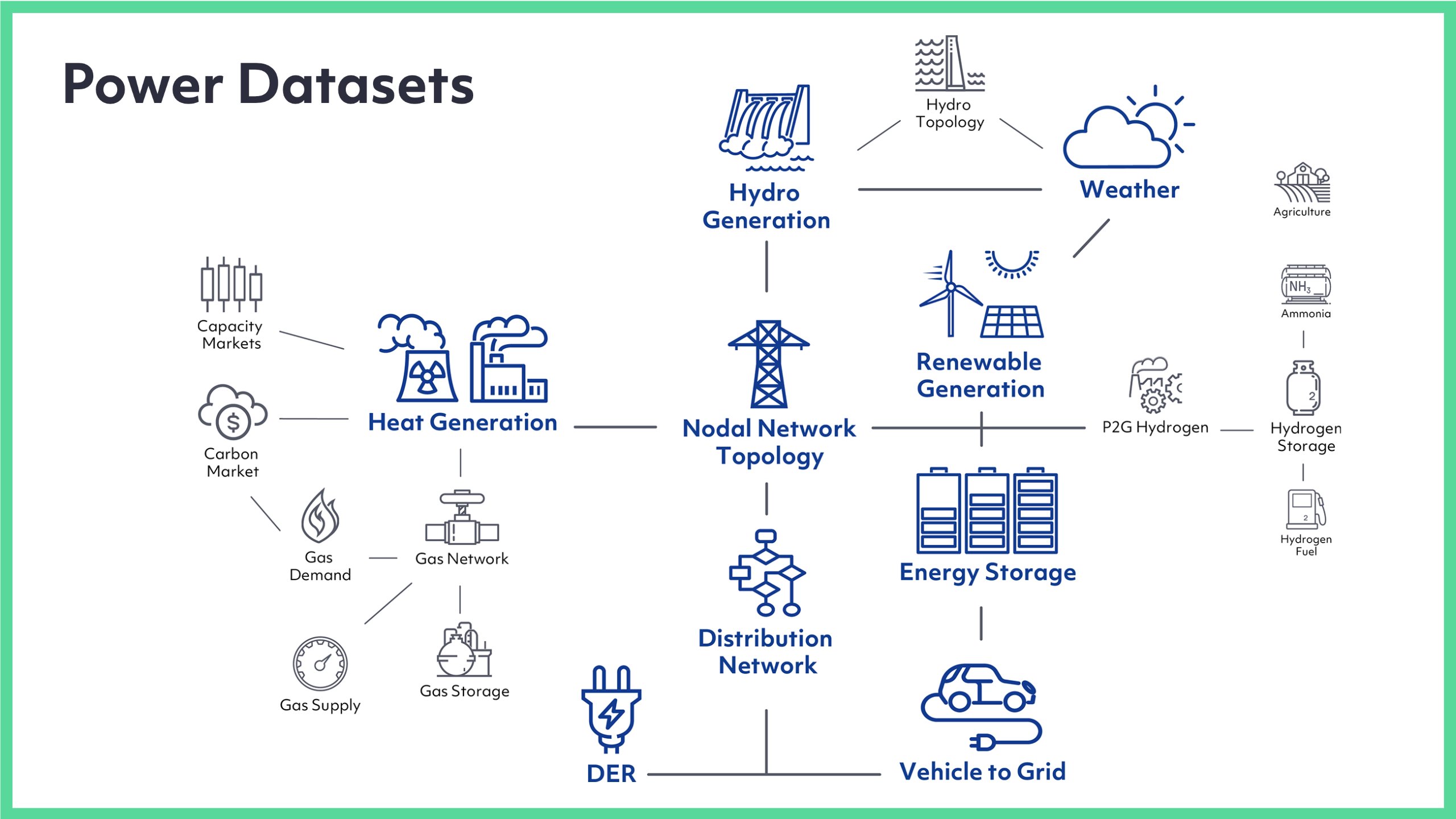 Simulation ready datasets for PLEXOS and Aurora