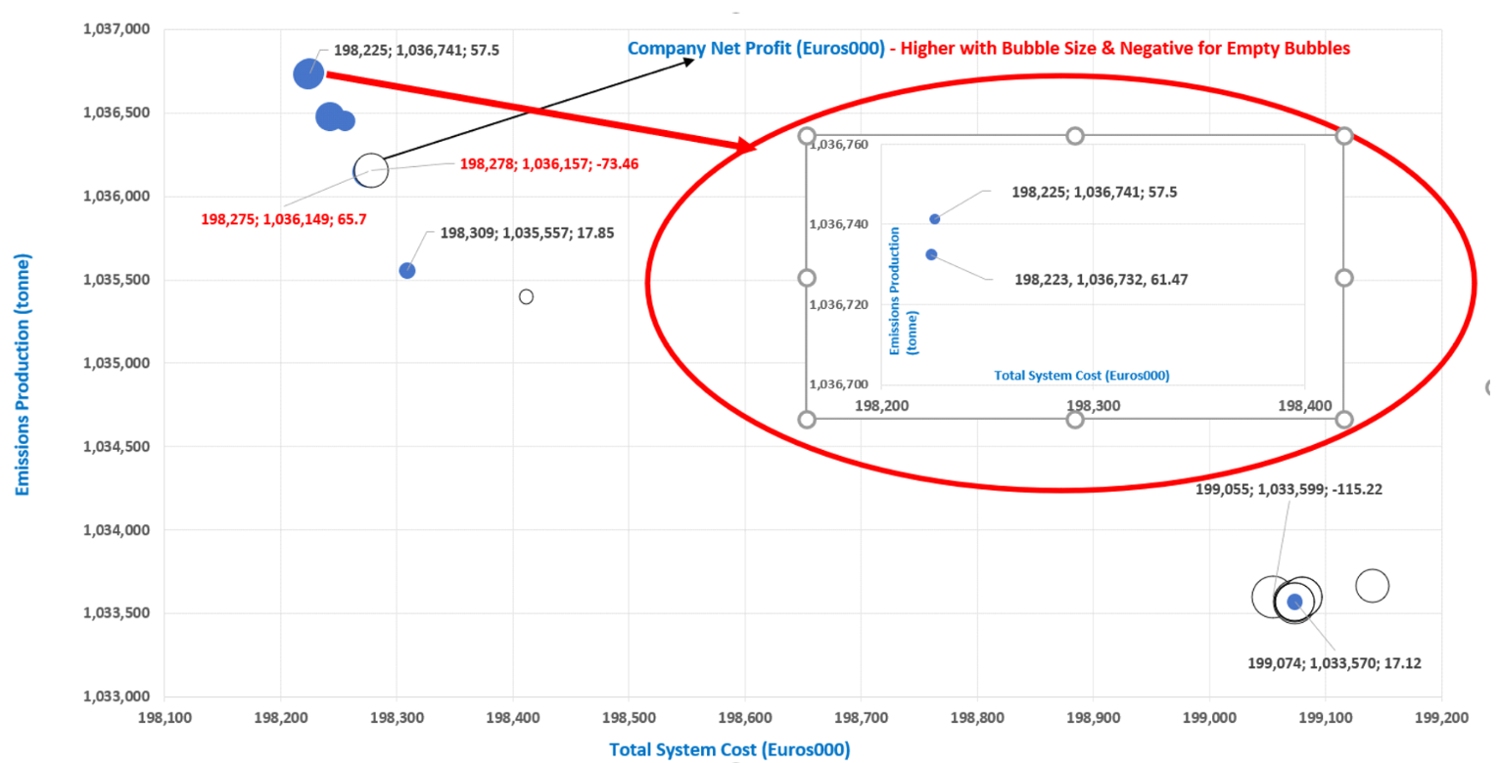 Multi-Objective Decision Optimization