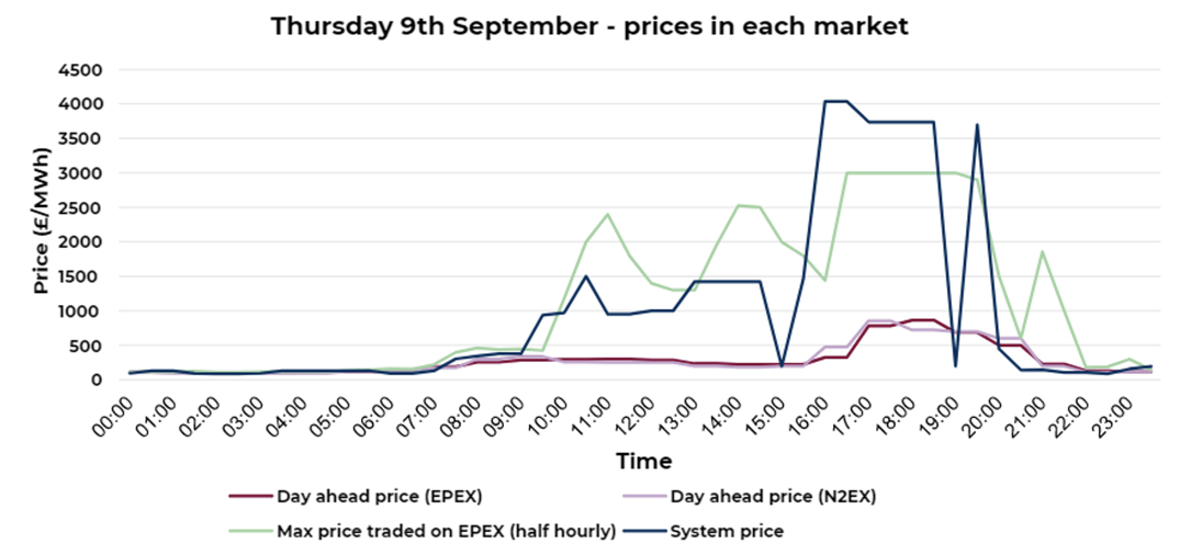Understanding Great Britain's fluctuating power prices