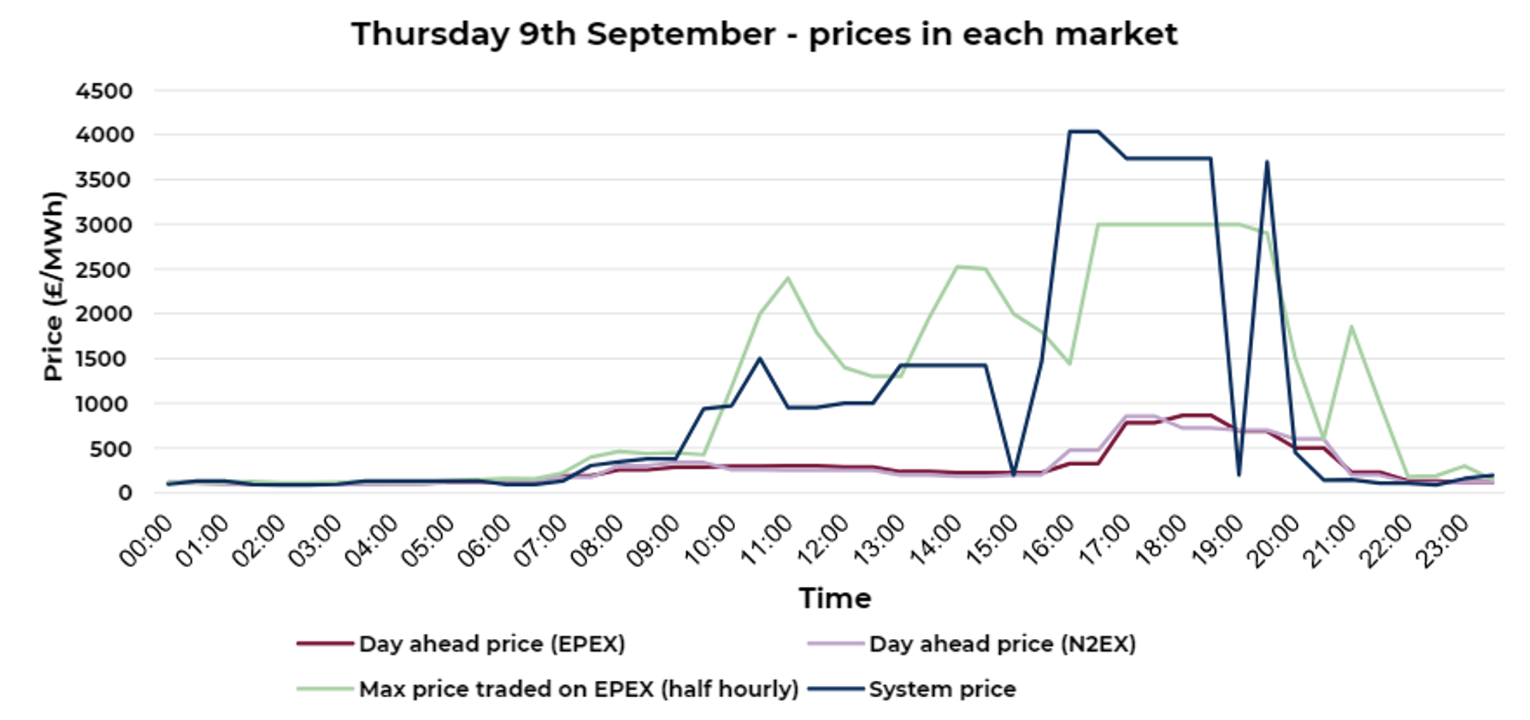 Understanding Great Britain's fluctuating power prices