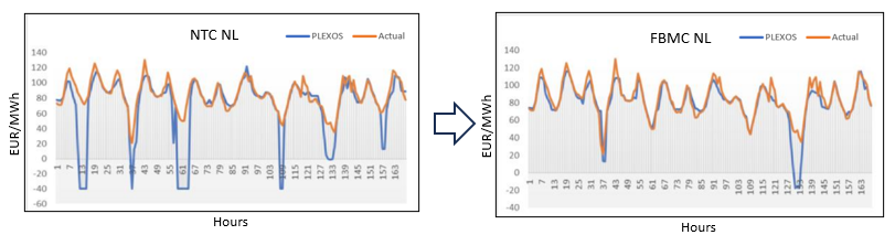 Why Fundamental Models in Great Britain Need Flow Based Market Coupling