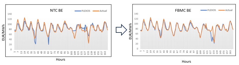 Why Fundamental Models in Great Britain Need Flow Based Market Coupling