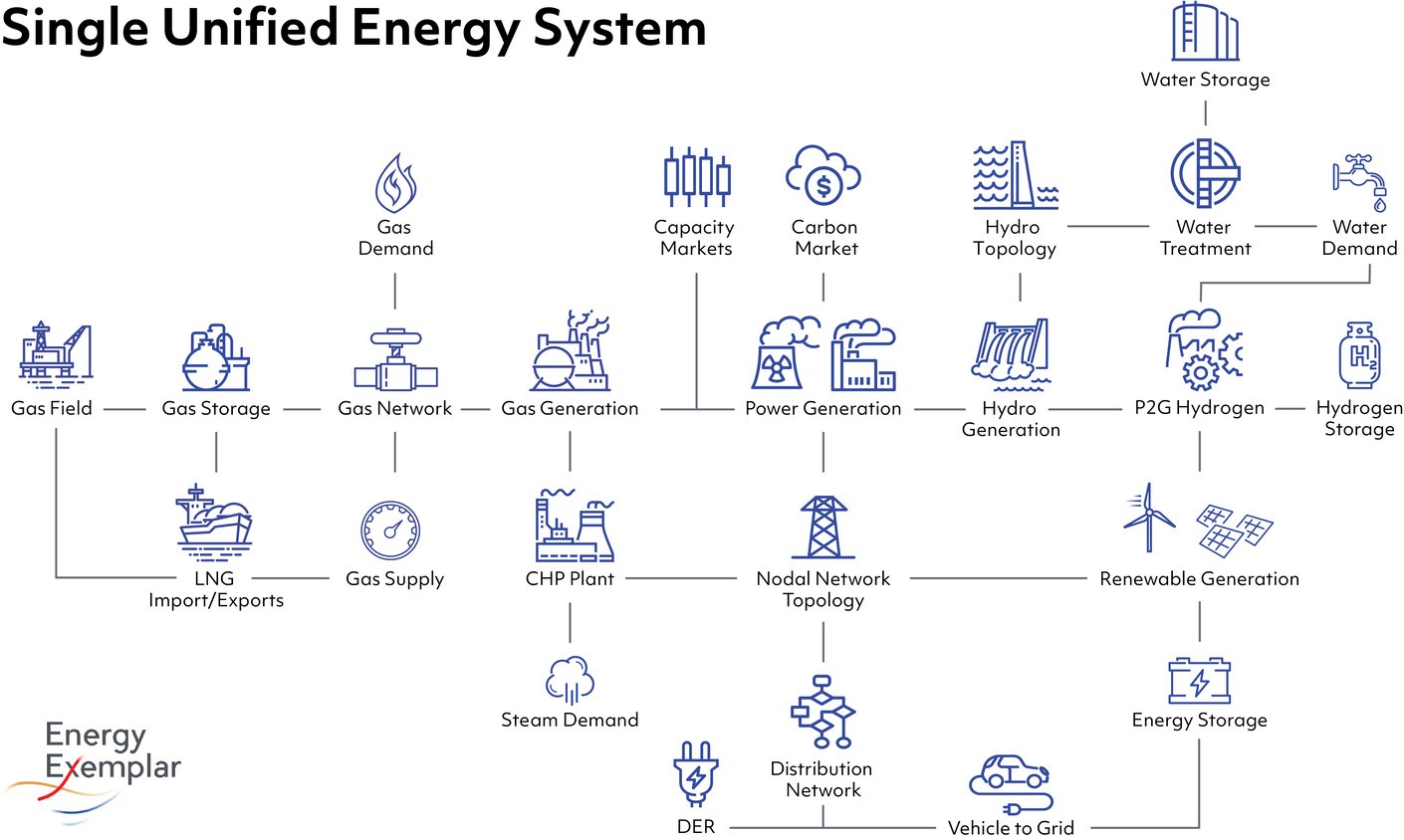 Integrated System Planning: A holistic modeling approach for energy