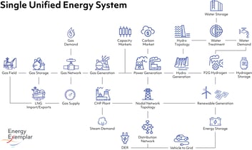 Integrated System Planning: A holistic modeling approach for energy