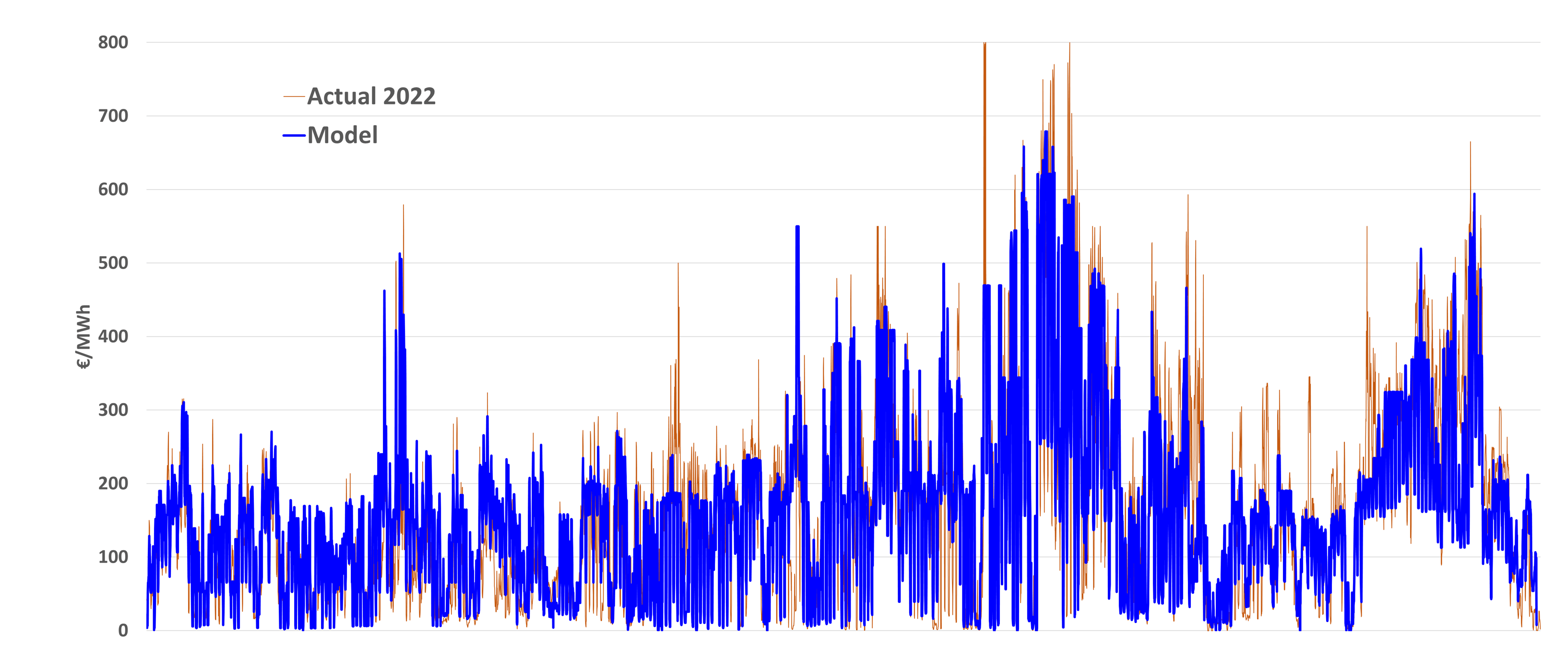 Ren-Gas, Confidently Modeling the Future Impact of Hydrogen Production
