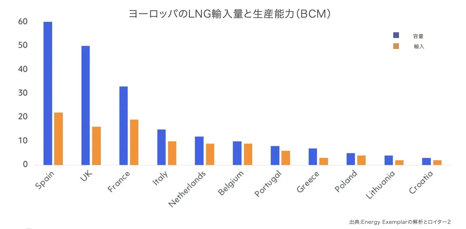 ヨーロッパにおける天然ガスの供給障害