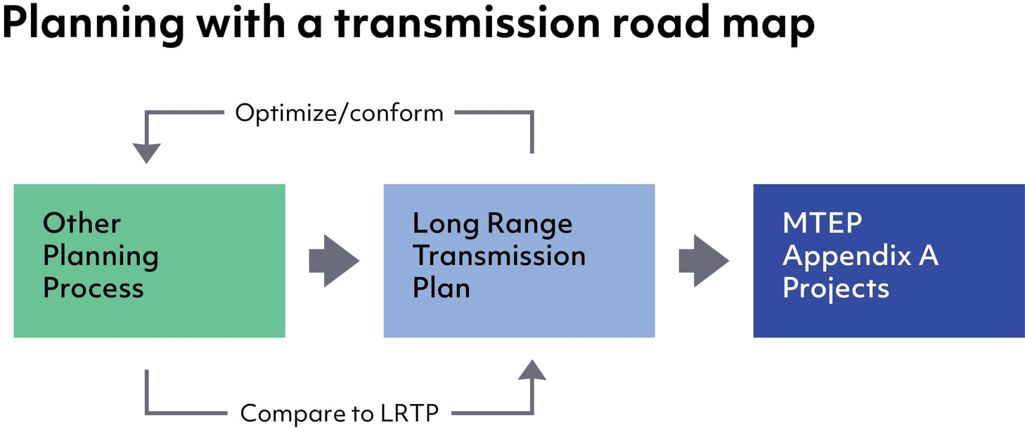 Integrated System Planning: A holistic modeling approach for energy