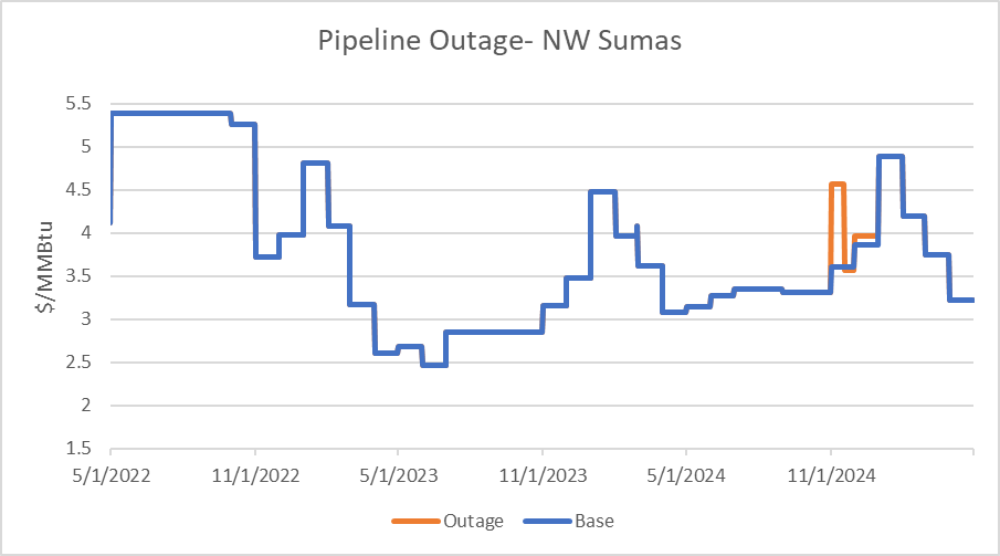 Navigating the Dynamics of North American Gas with Advanced Scenario ...
