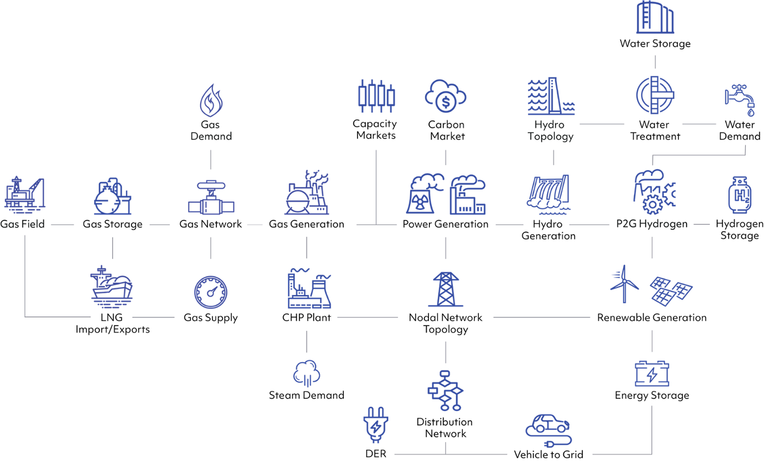 Energy Market Simulation Solutions